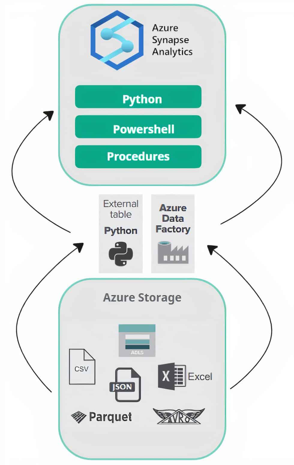 Technology Integrations Microsoft Azure | WhereScape