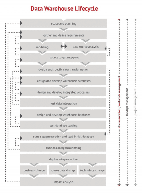 Data Warehouse Automation | DWA | WhereScape