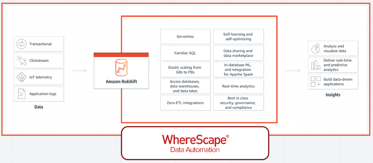 Amazon Redshift Automation | AWS DBaaS | WhereScape