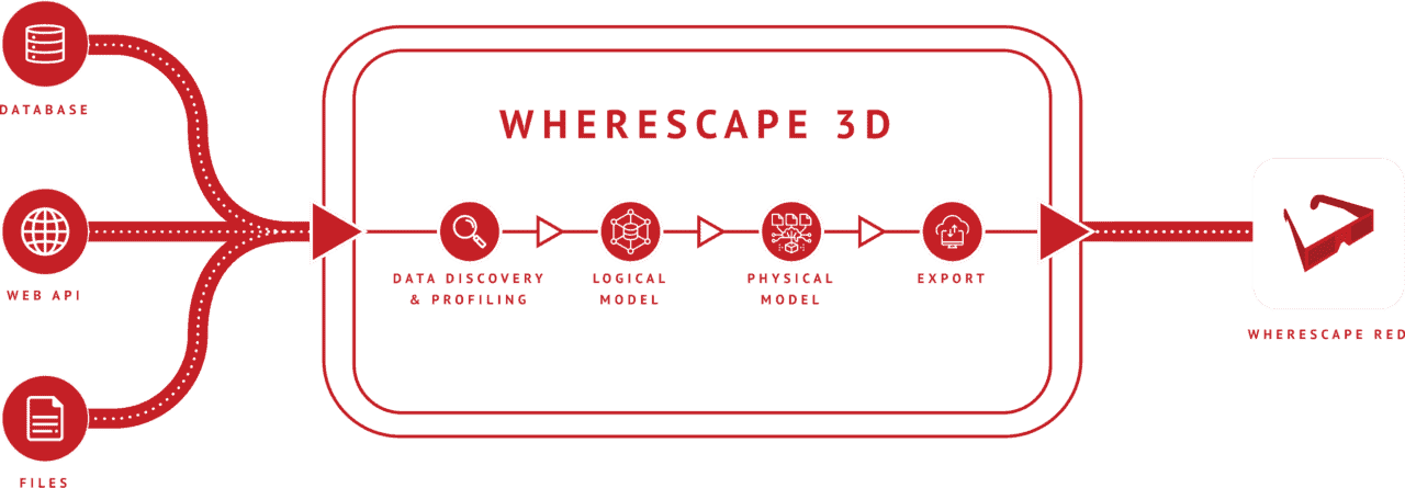 WhereScape 3D | Data Warehouse Modeling | DWA | WhereScape