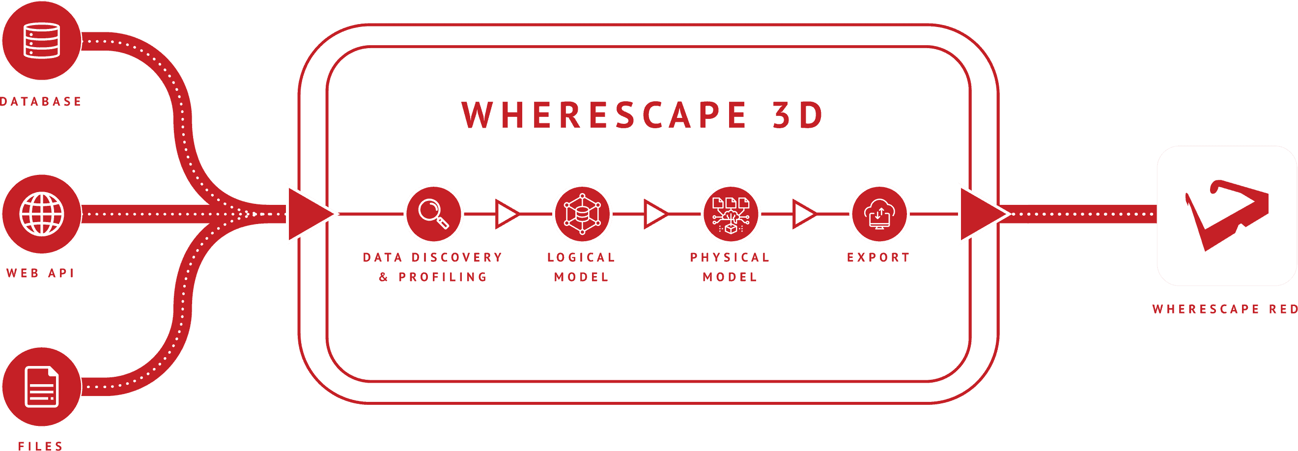 WhereScape 3D | Data Warehouse Modeling | DWA | WhereScape