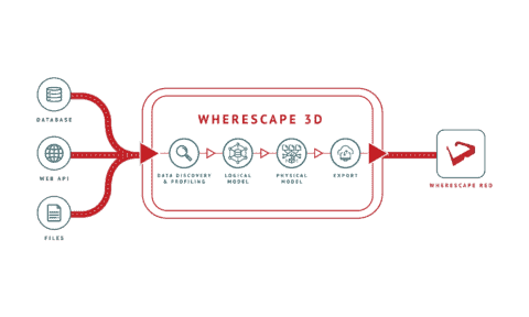 Navigating Data Governance with WhereScape 3D | WhereScape