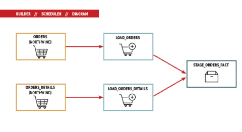 Data Warehouse Development | Automate ETL | WhereScape RED