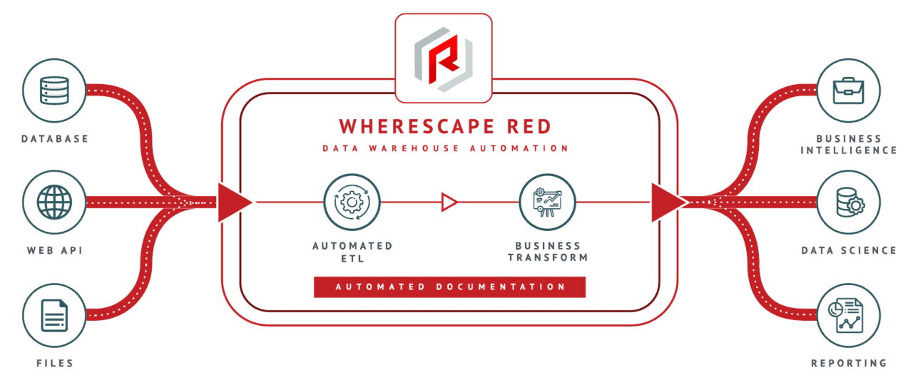Data Warehouse Development | Automate ETL | WhereScape RED