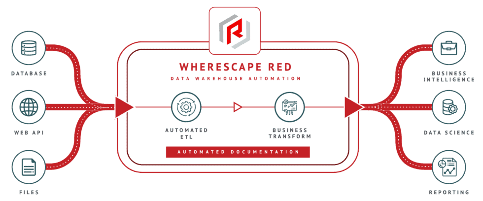 Data Warehouse Development | Automate ETL | WhereScape RED