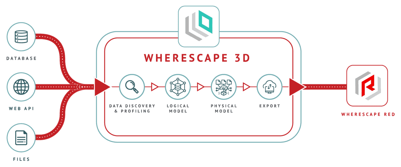 Data Warehouse Design | Automate Data Models | WhereScape 3D