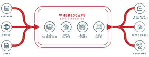 Data Automation | Data Warehouse Automation | WhereScape